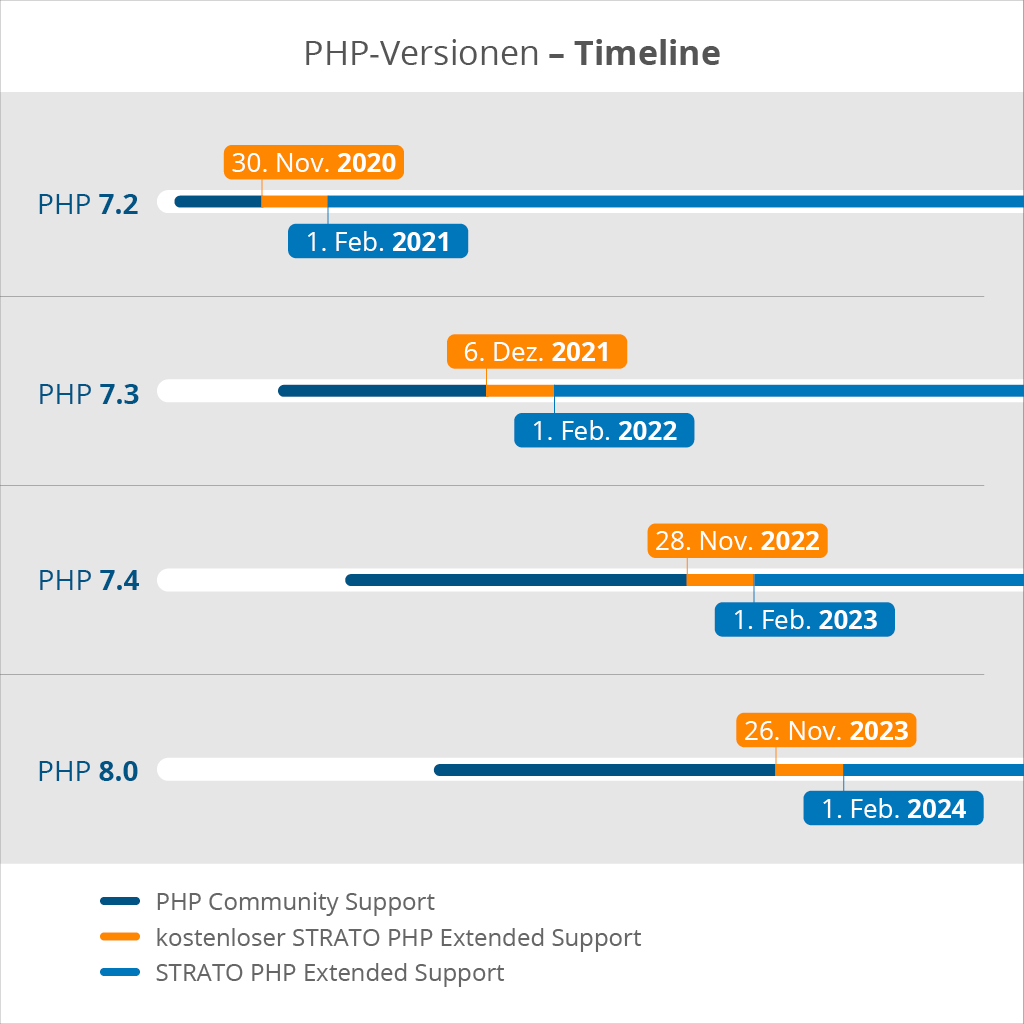 Der PHP Extended Support: Das bringt er Ihnen | STRATO